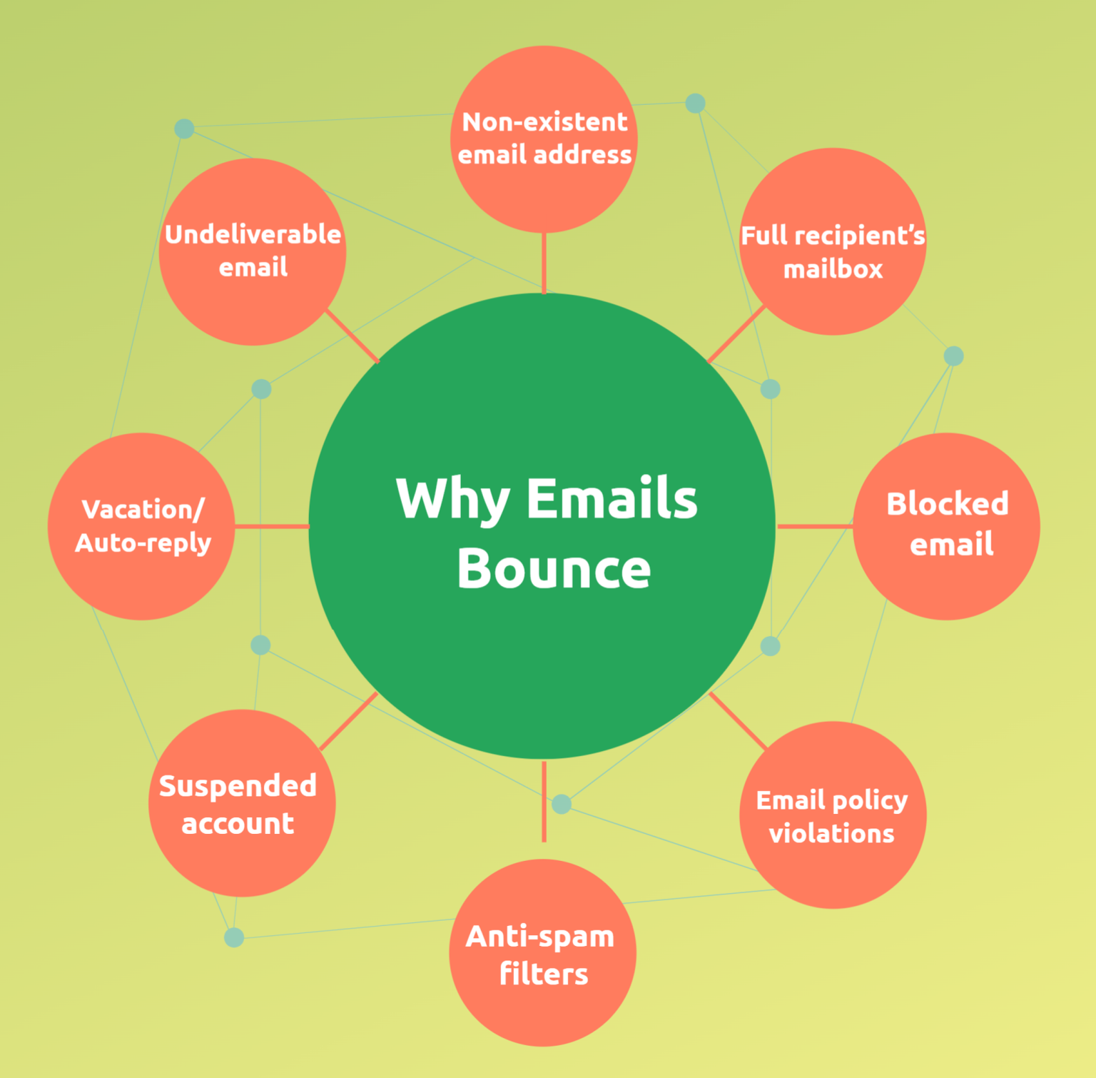 7 Reasons Why Emails Bounce | Sendigram Blog